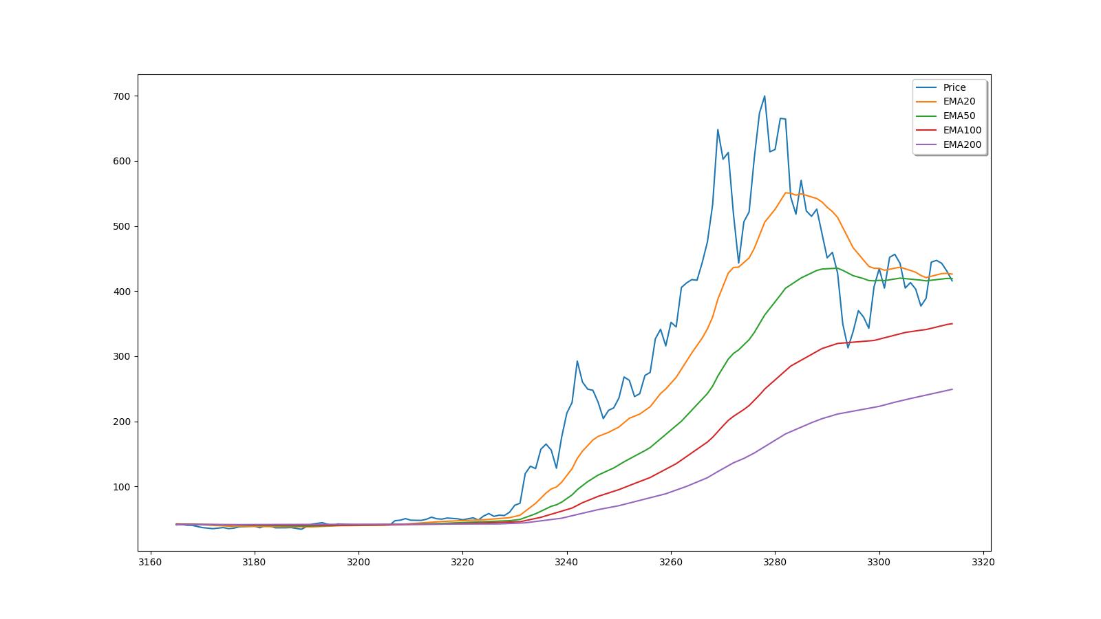 지캐시 Exponential Moving Averages