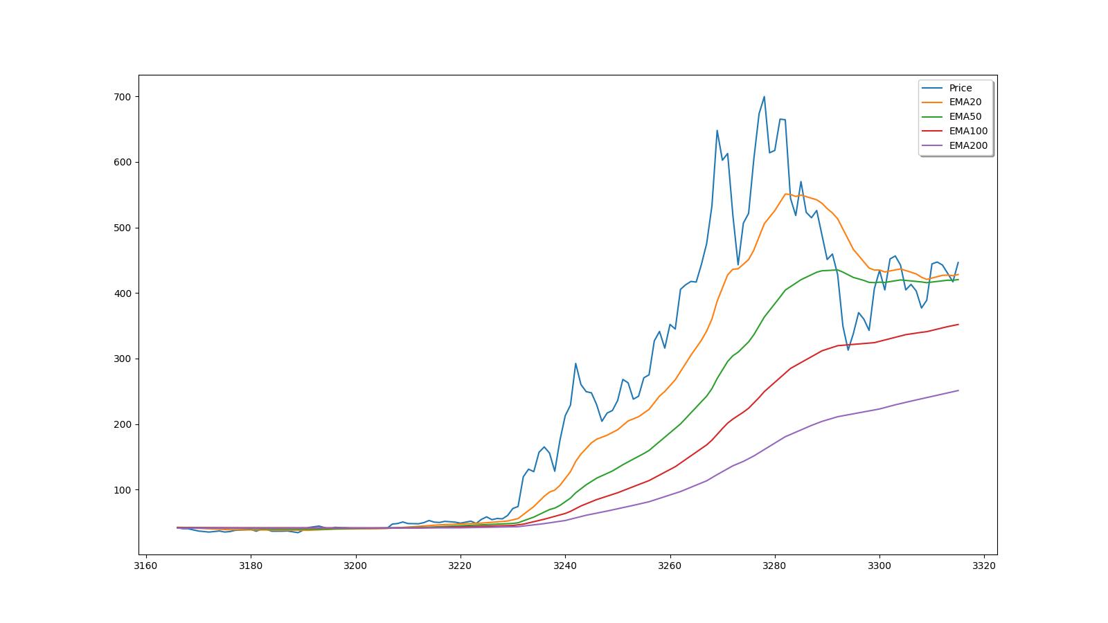 Zcash Exponential Moving Averages