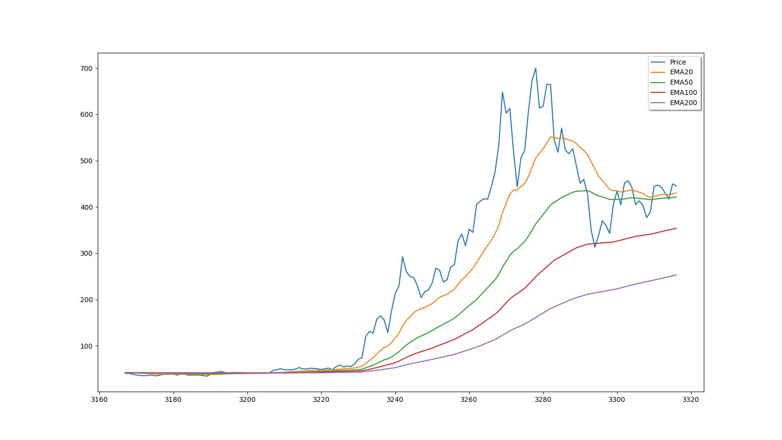 Zcash Exponential Moving Averages