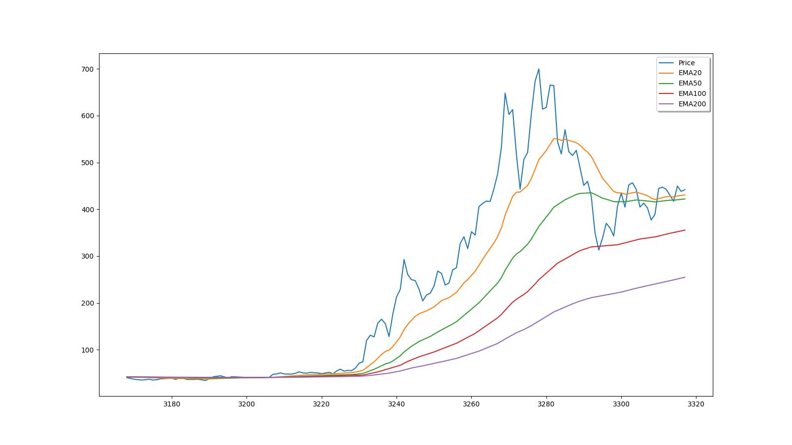 지캐시 Exponential Moving Averages
