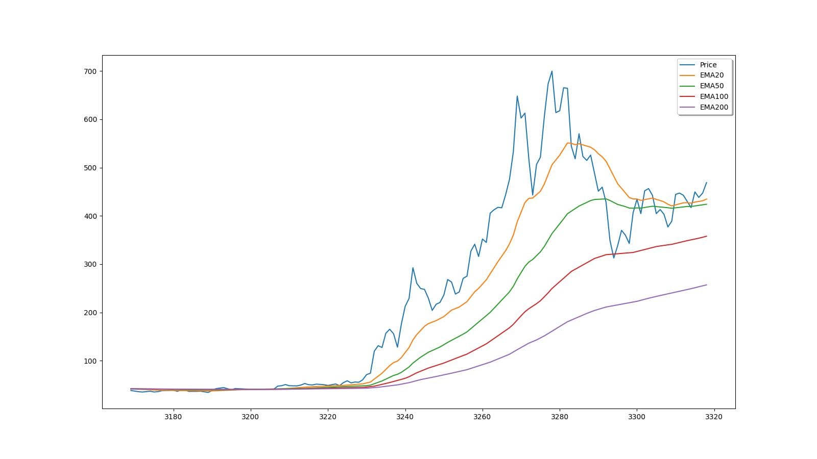 Зикеш Exponential Moving Averages