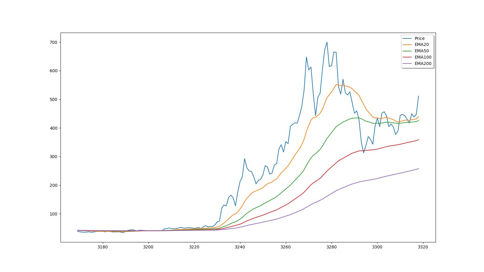 지캐시 Exponential Moving Averages