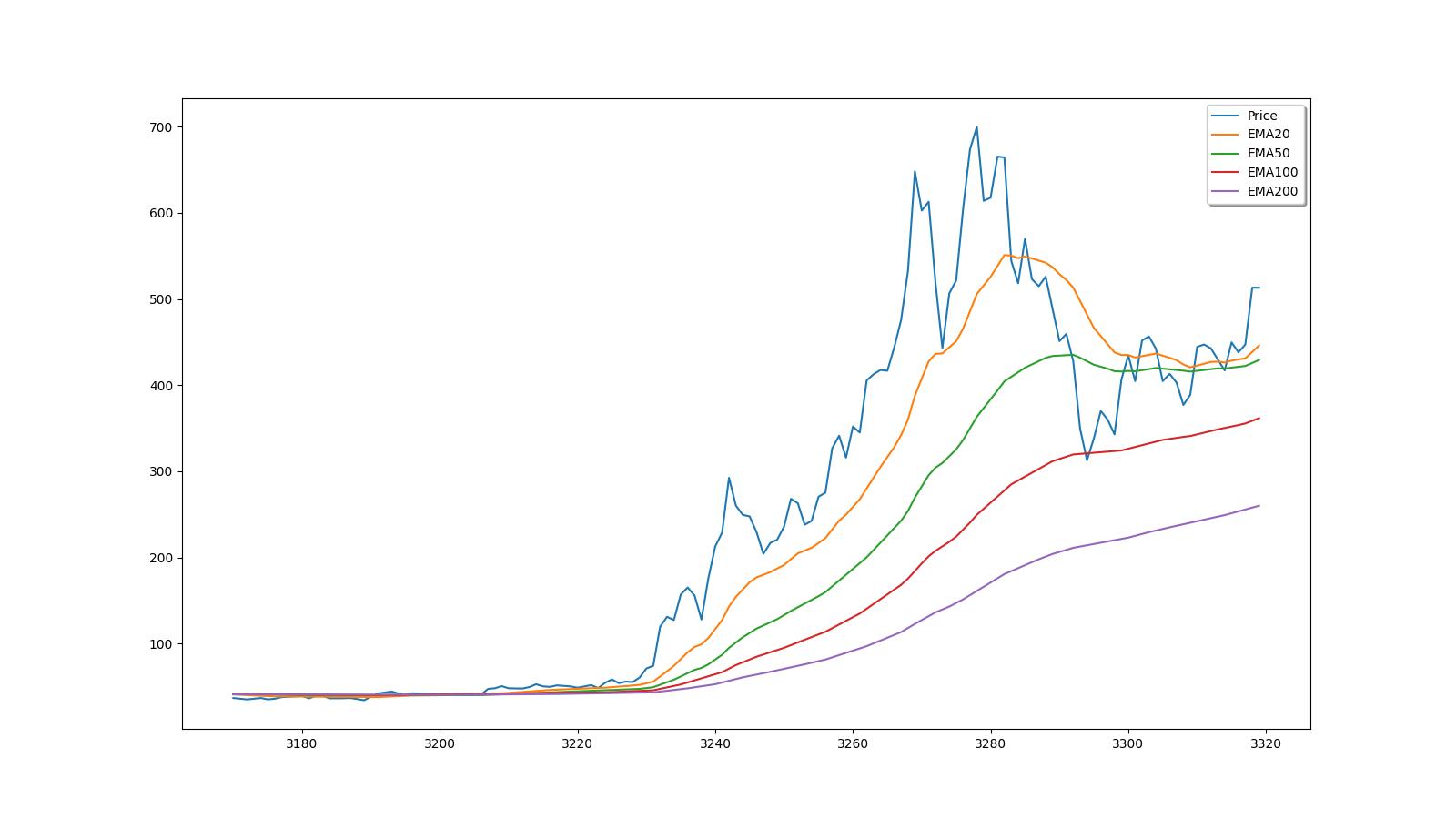 Zcash Exponential Moving Averages