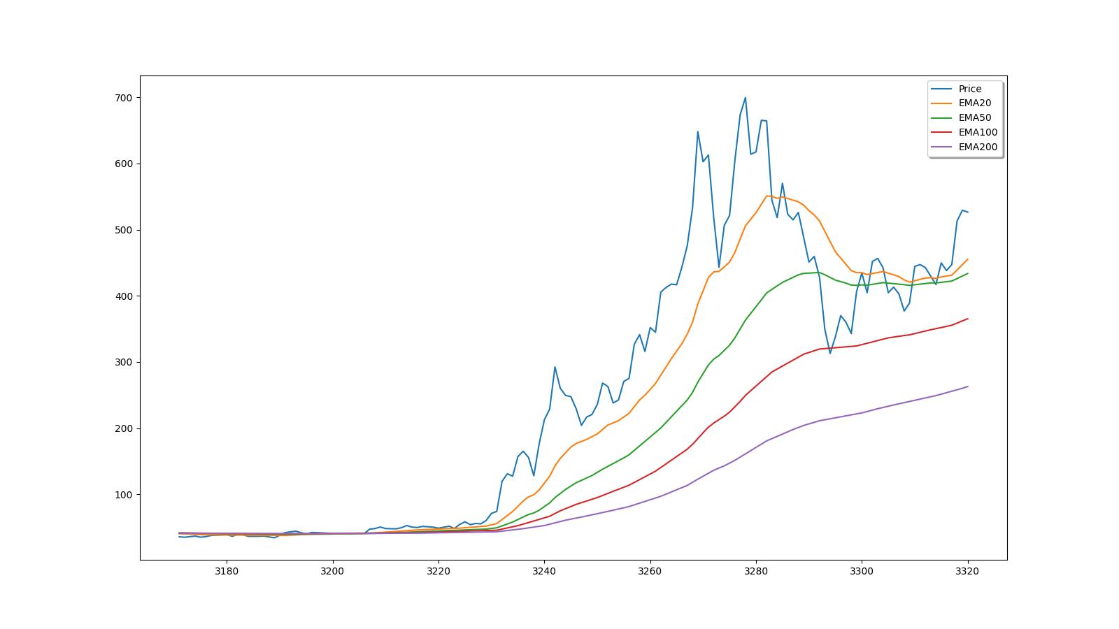 지캐시 Exponential Moving Averages