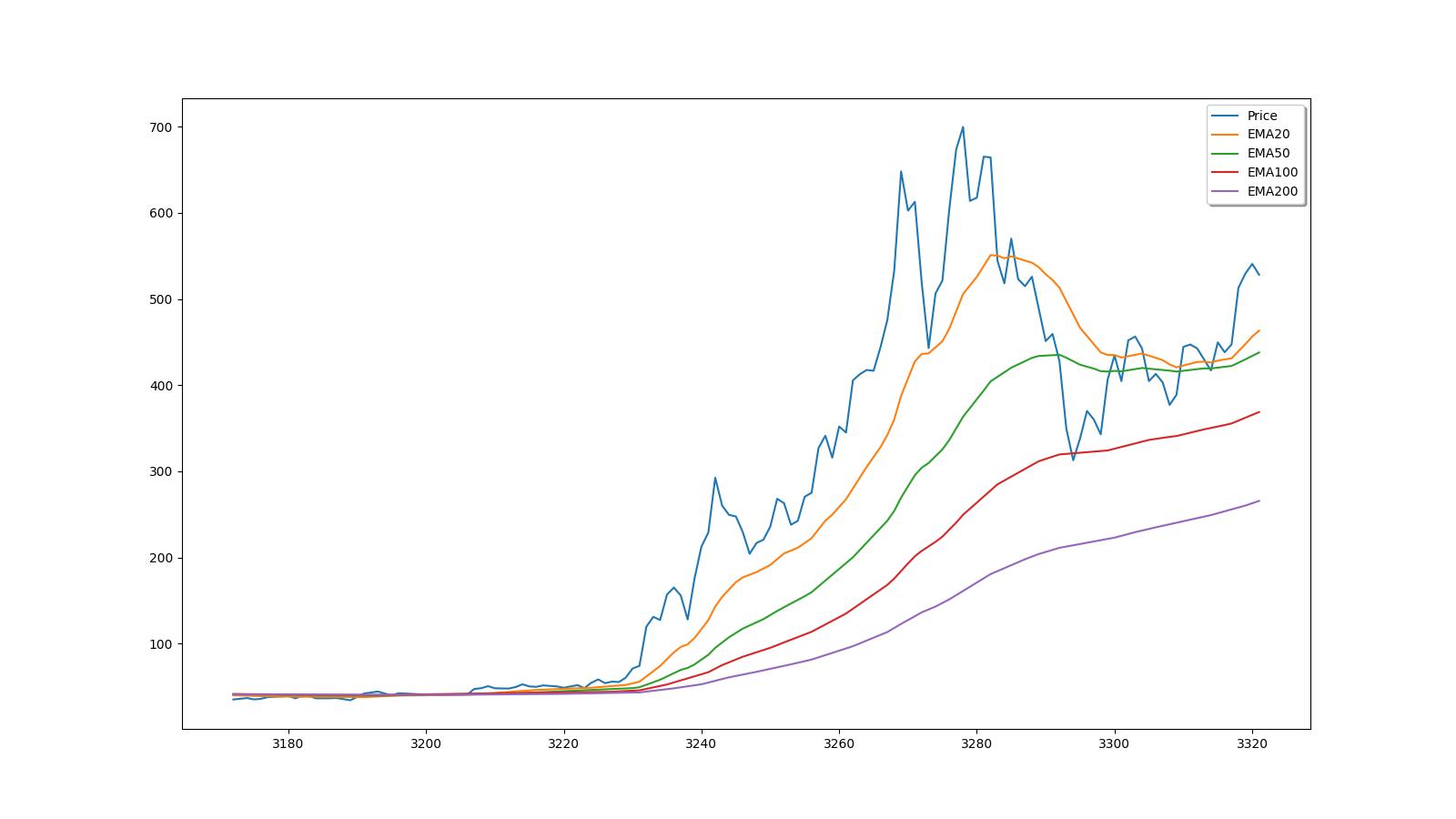 大零币 Exponential Moving Averages