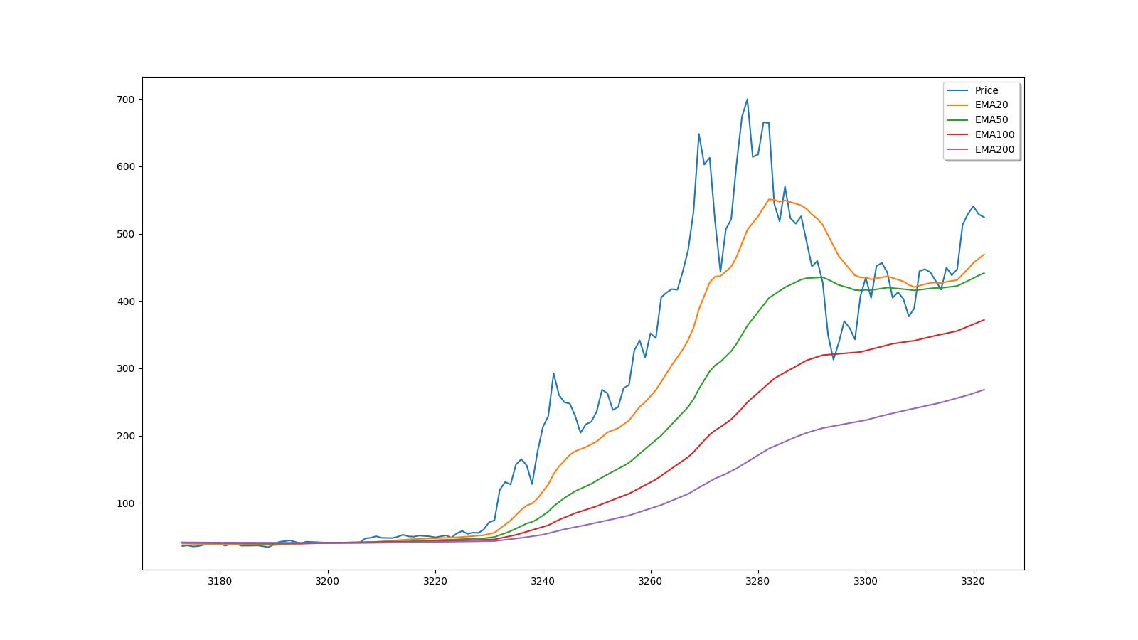 Zcash Exponential Moving Averages