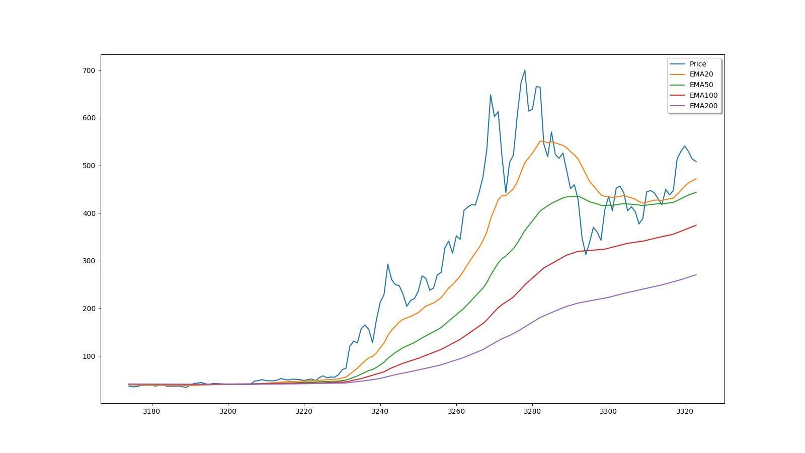 Zcash Exponential Moving Averages