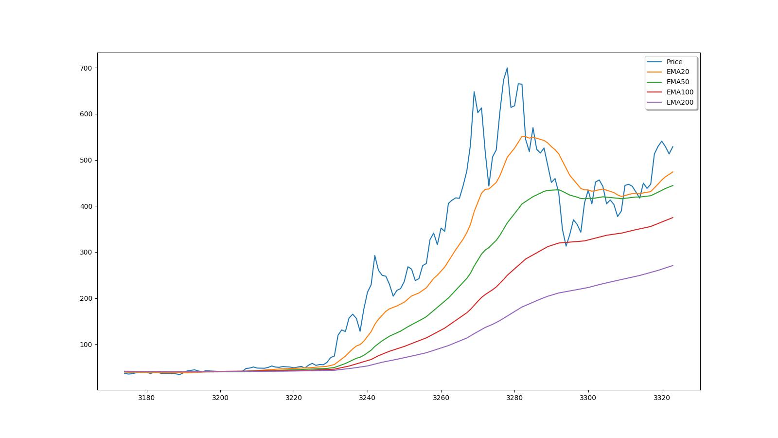 지캐시 Exponential Moving Averages