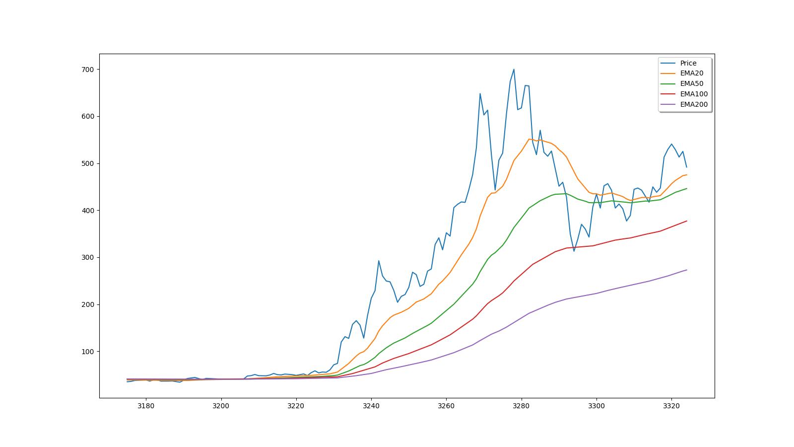 지캐시 Exponential Moving Averages