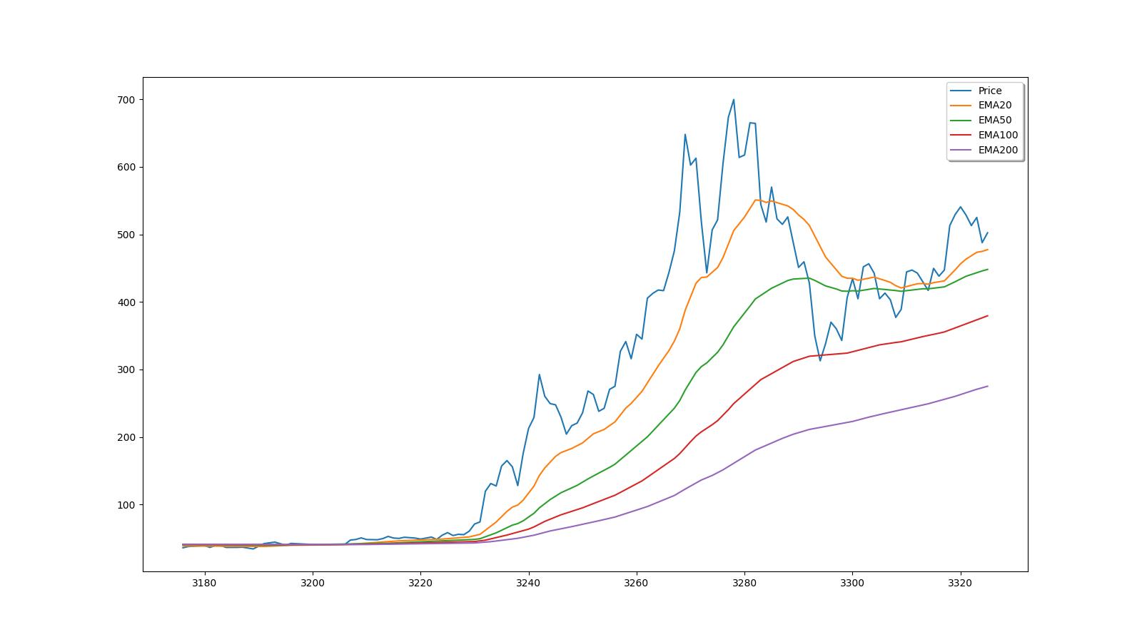 Зикеш Exponential Moving Averages