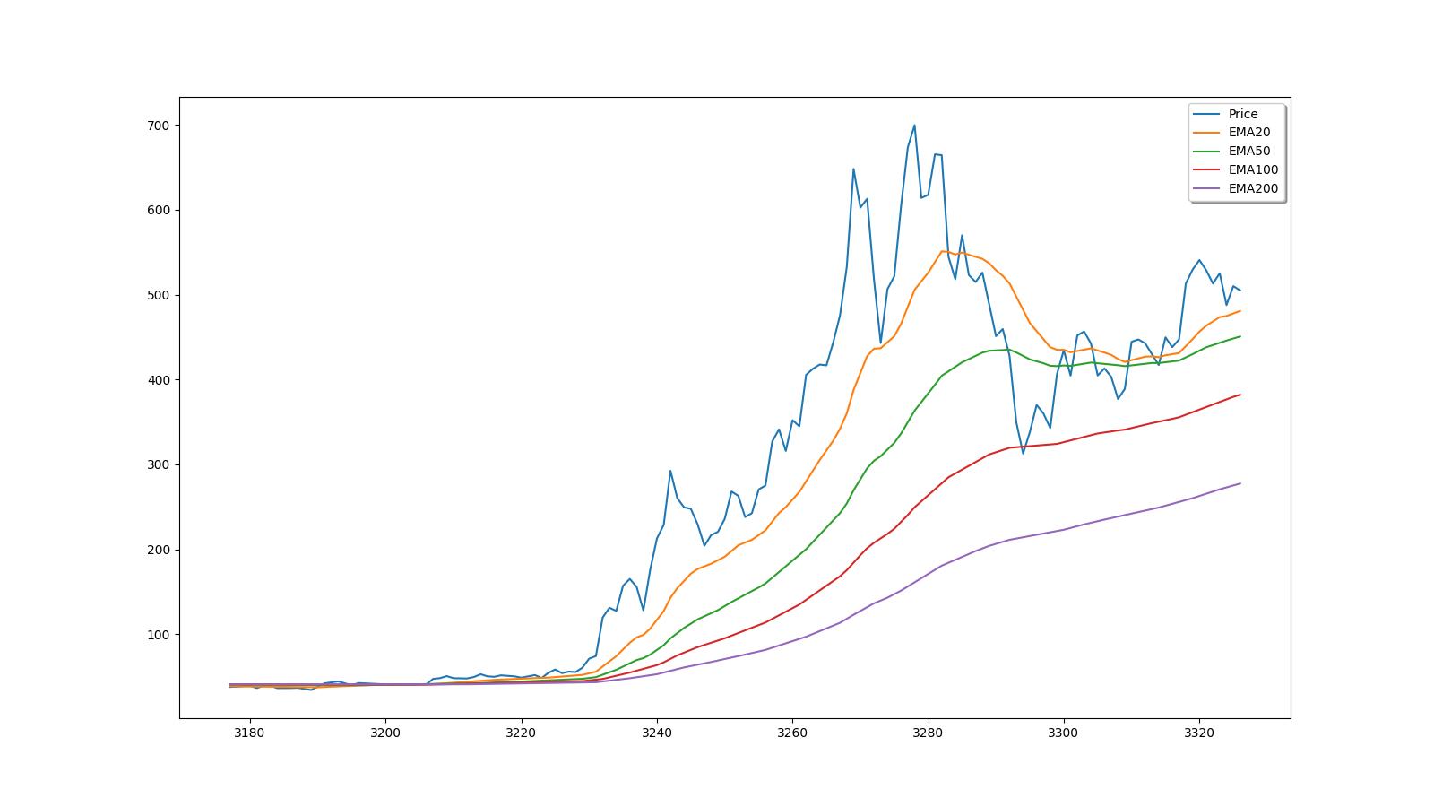 Zcash Exponential Moving Averages