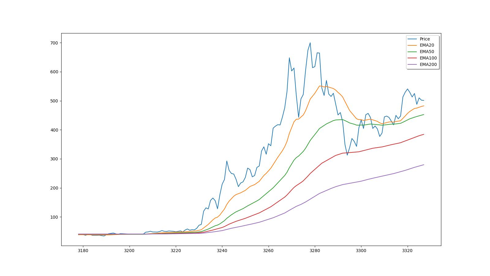 Zcash Exponential Moving Averages