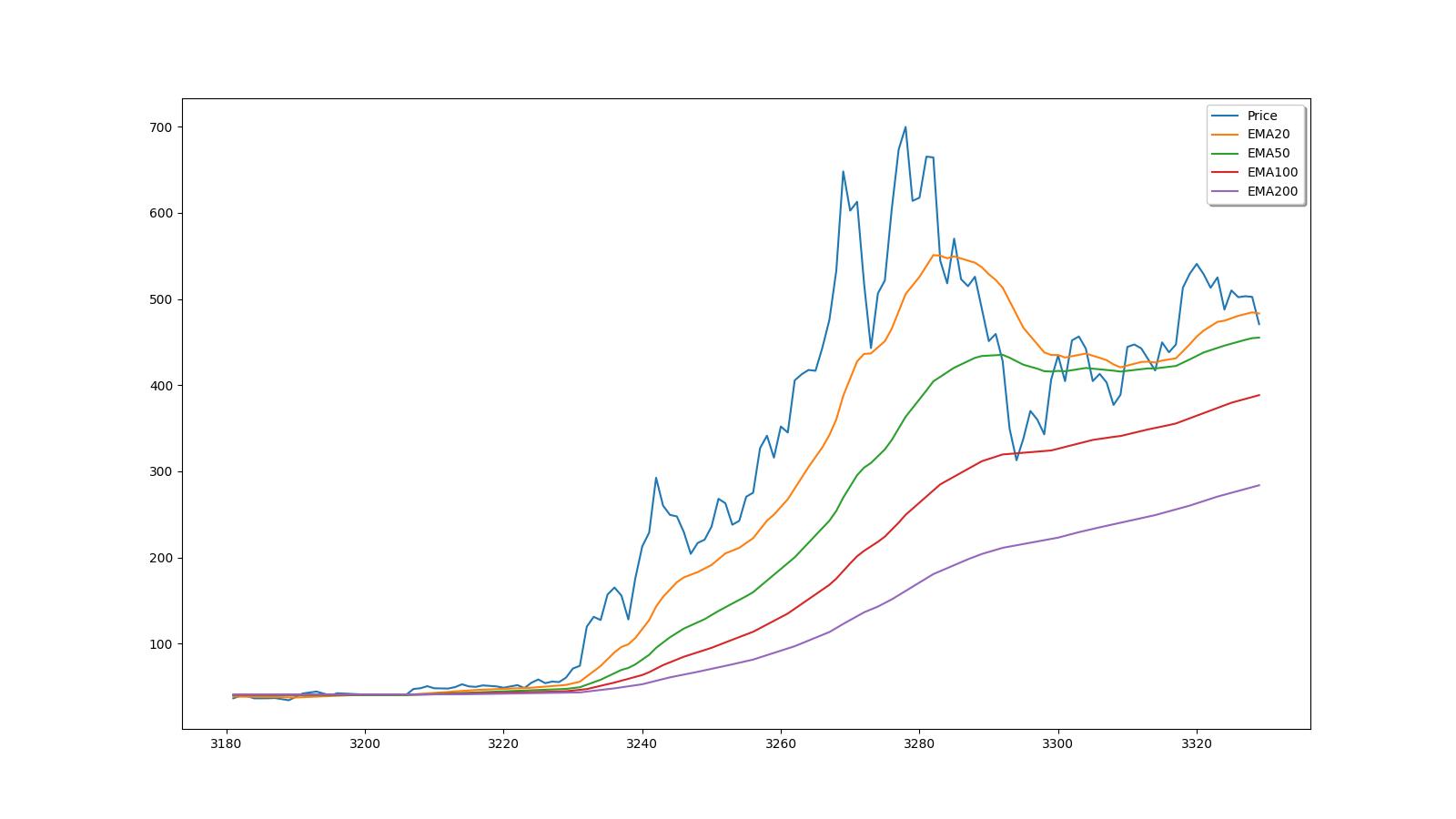 Zcash Exponential Moving Averages