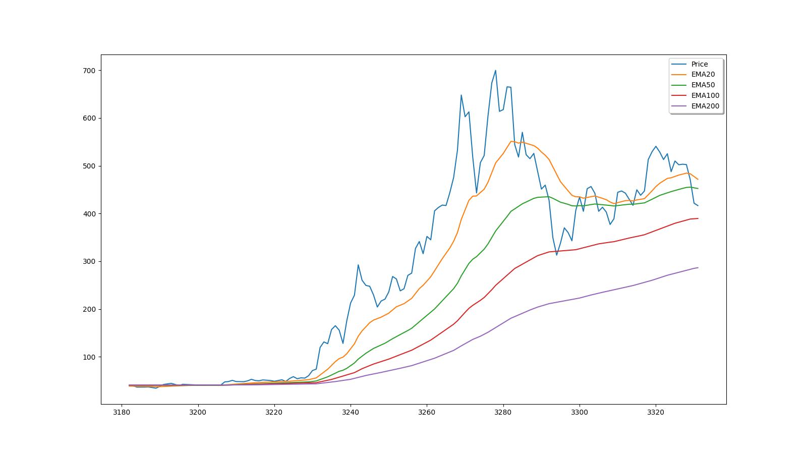 지캐시 Exponential Moving Averages