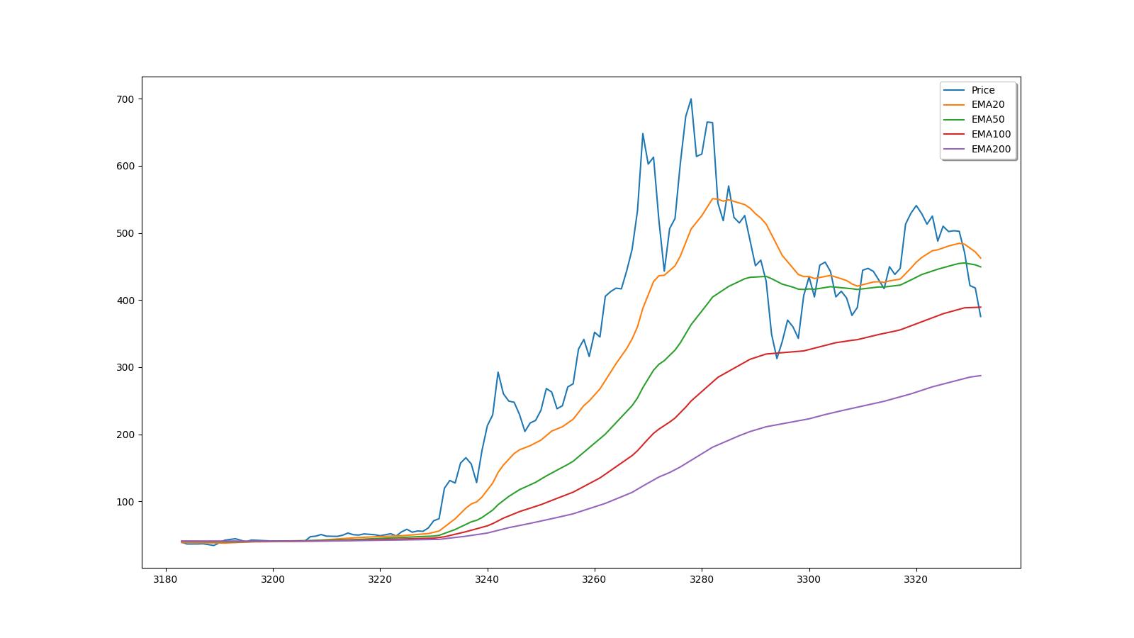 Зикеш Exponential Moving Averages