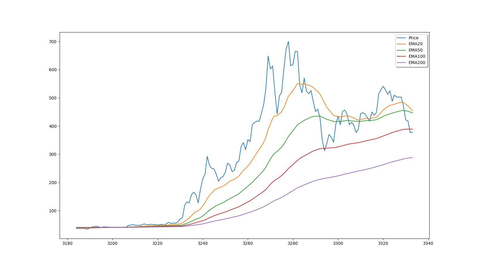 Зикеш Exponential Moving Averages