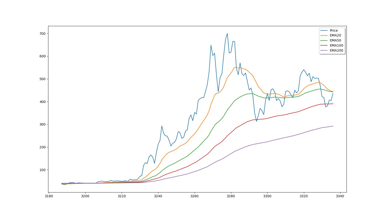 지캐시 Exponential Moving Averages