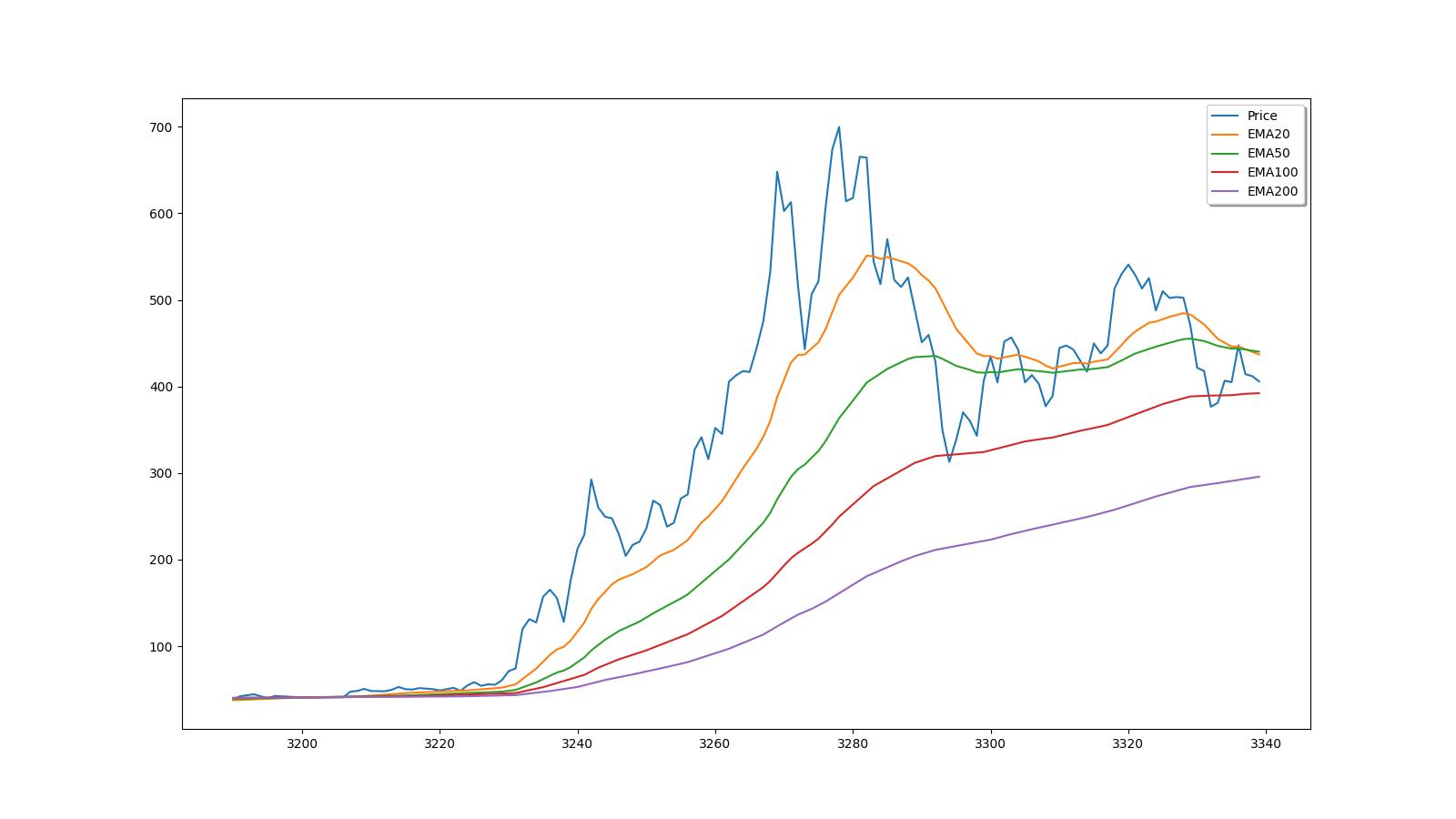 지캐시 Exponential Moving Averages