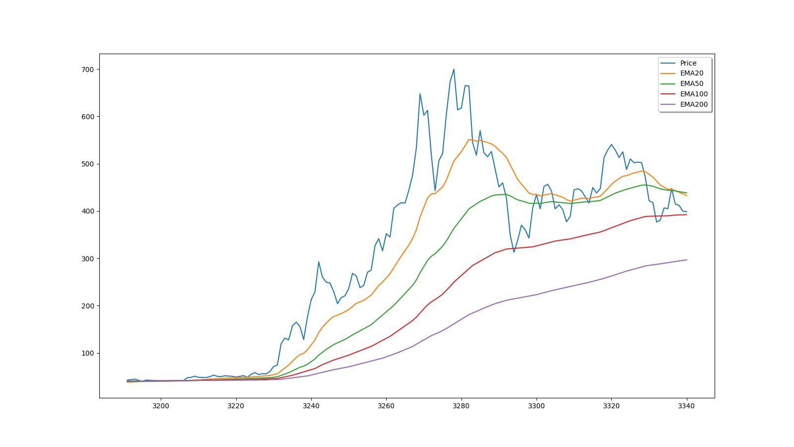 Zcash Exponential Moving Averages