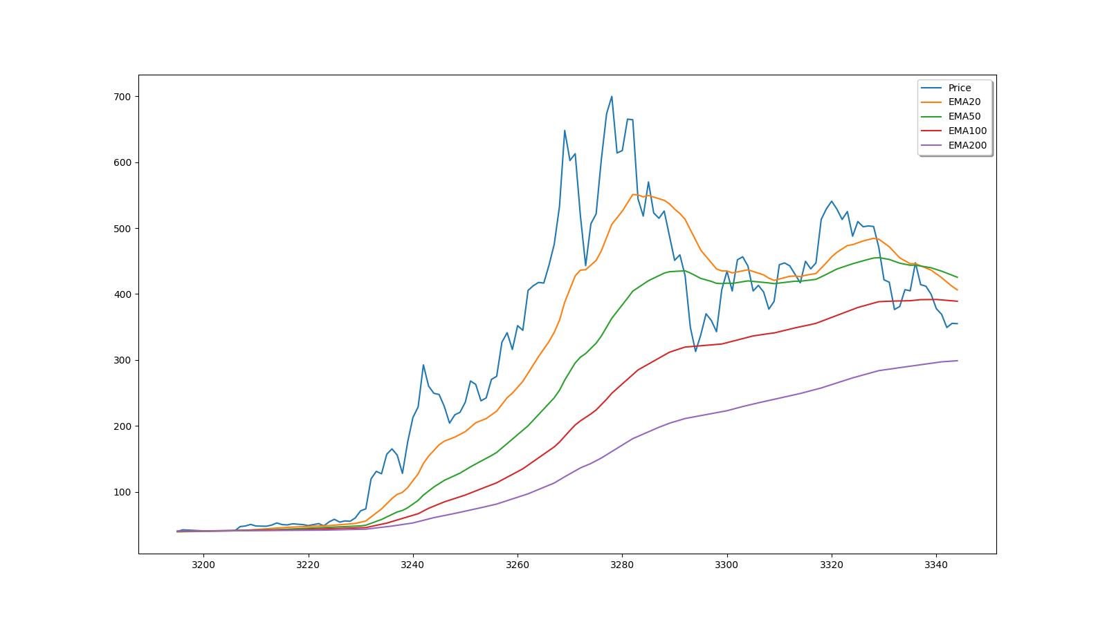 Зикеш Exponential Moving Averages