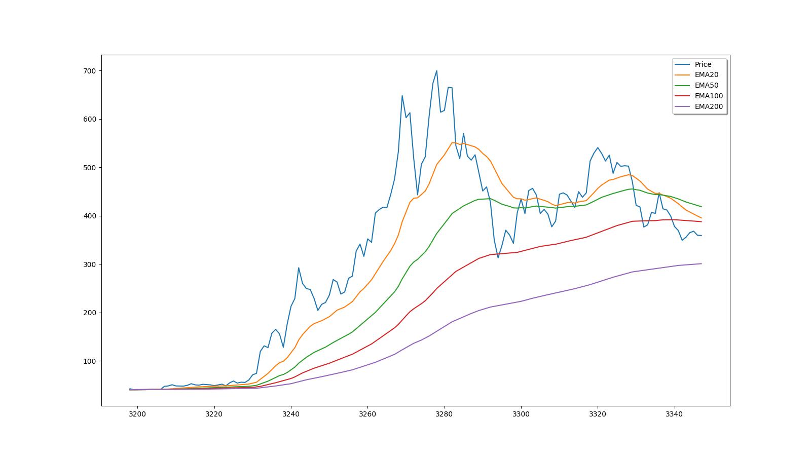 Zcash Exponential Moving Averages