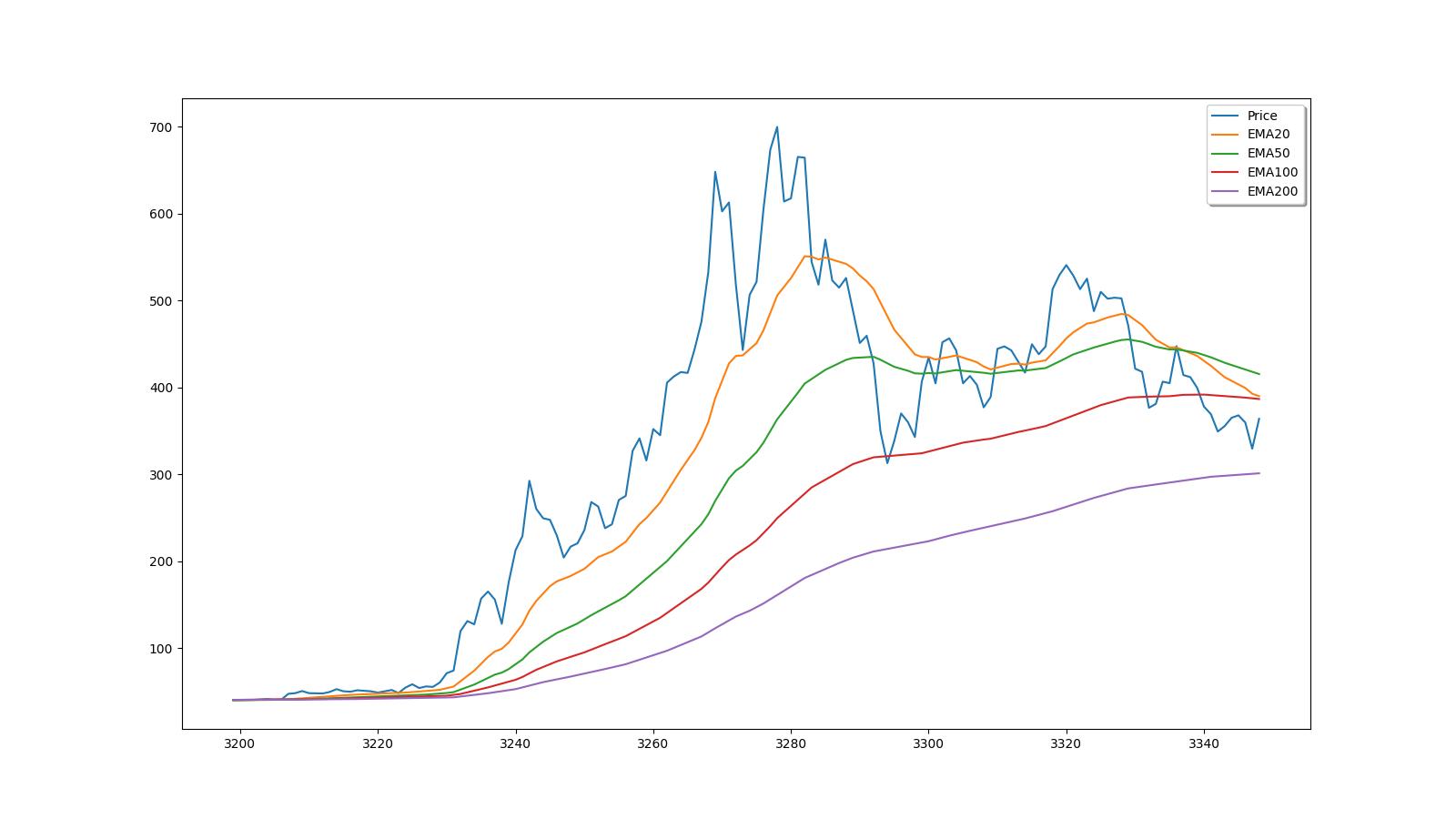 Zcash Exponential Moving Averages