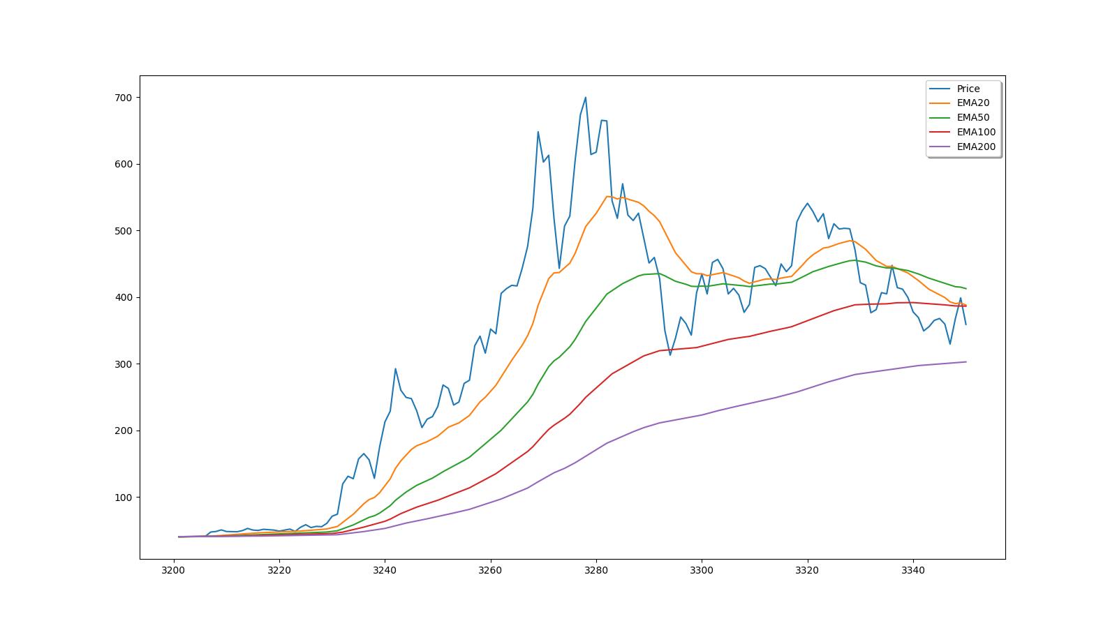 Зикеш Exponential Moving Averages