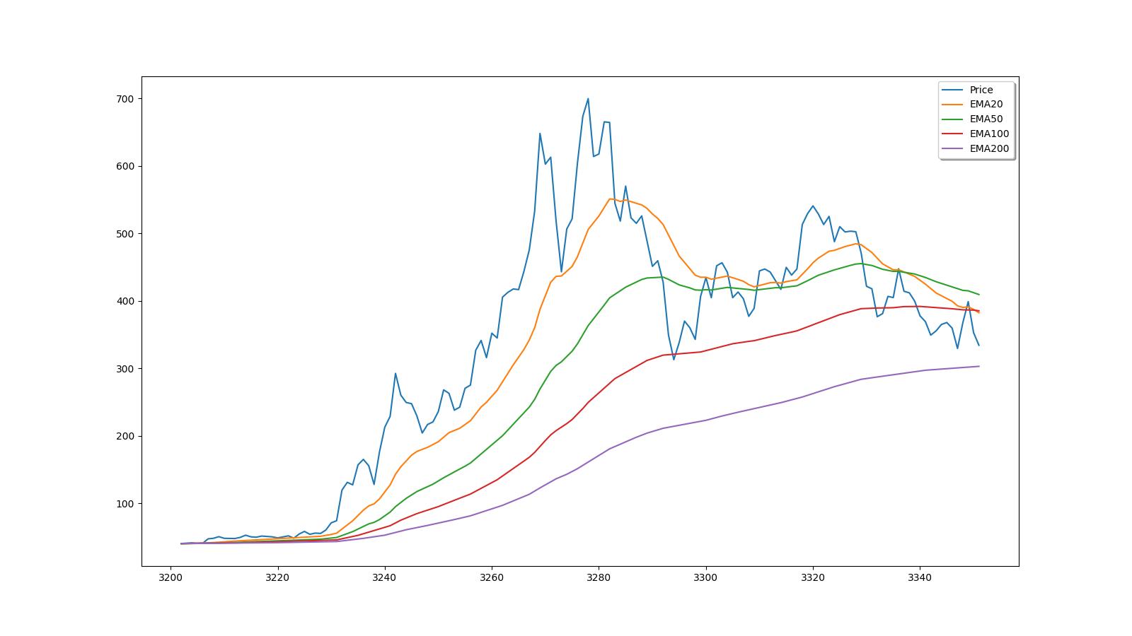 Zcash Exponential Moving Averages