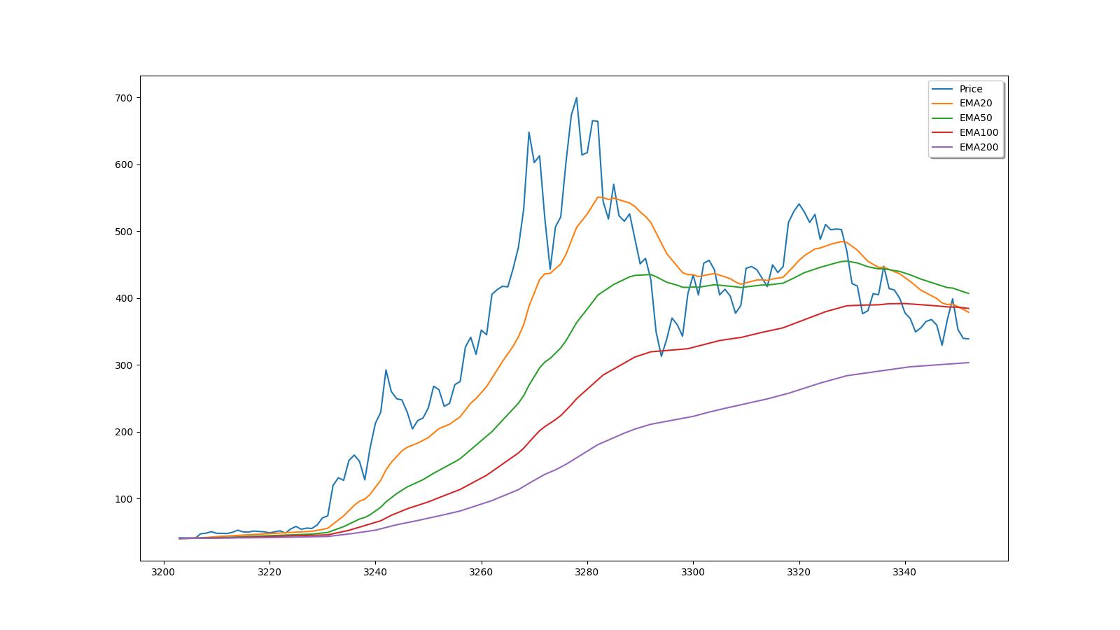 Zcash Exponential Moving Averages