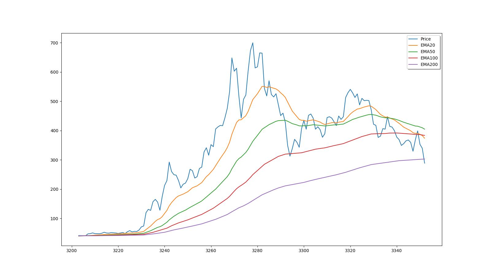 Zcash Exponential Moving Averages