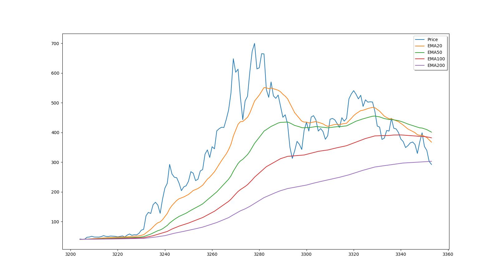 Зикеш Exponential Moving Averages