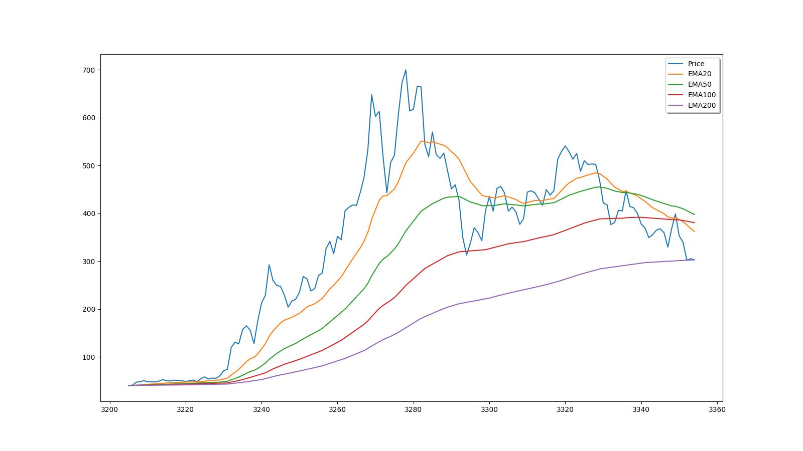 Zcash Exponential Moving Averages