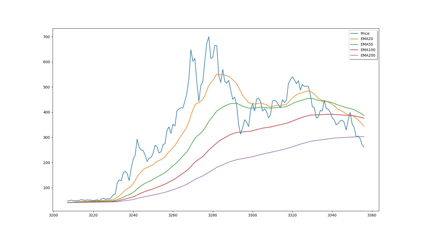 Zcash Exponential Moving Averages