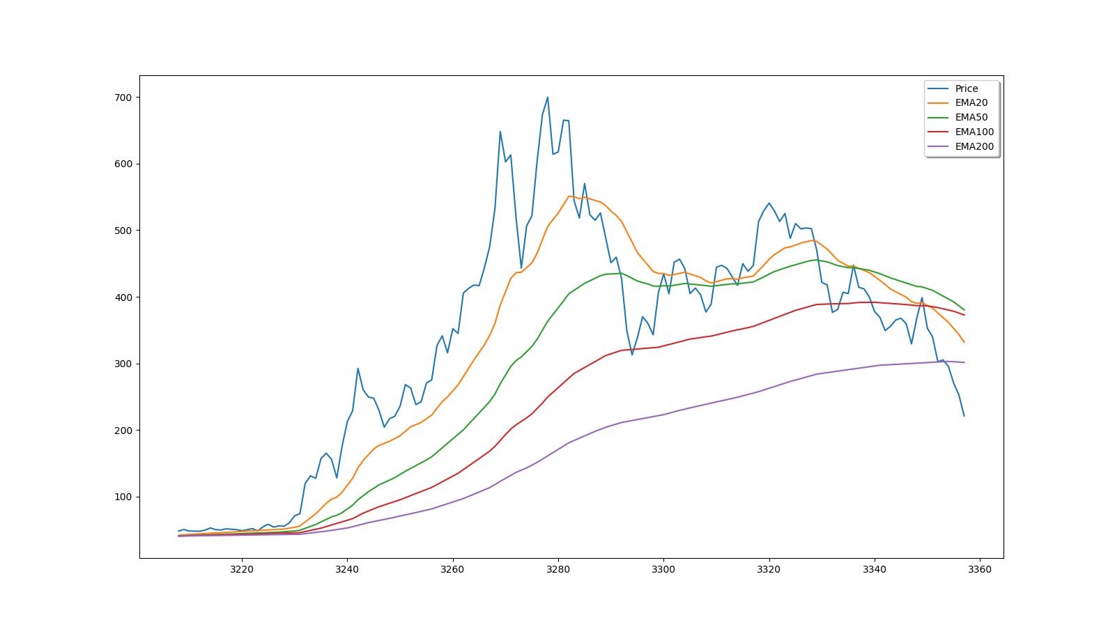 Zcash Exponential Moving Averages