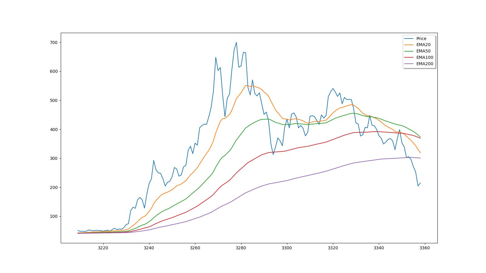 지캐시 Exponential Moving Averages