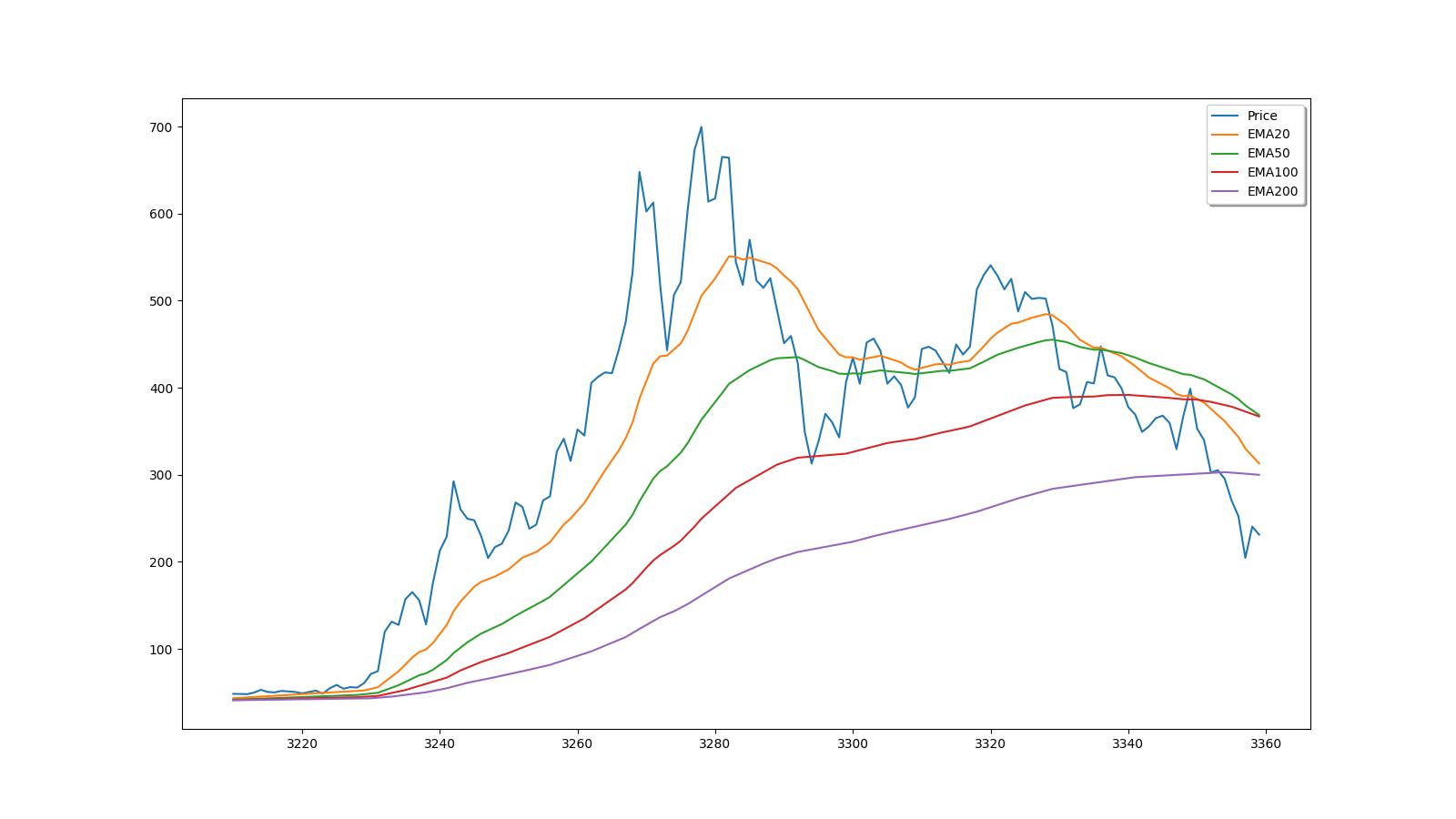 Zcash Exponential Moving Averages