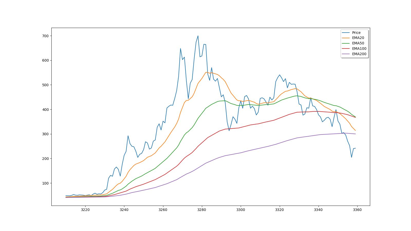 Зикеш Exponential Moving Averages
