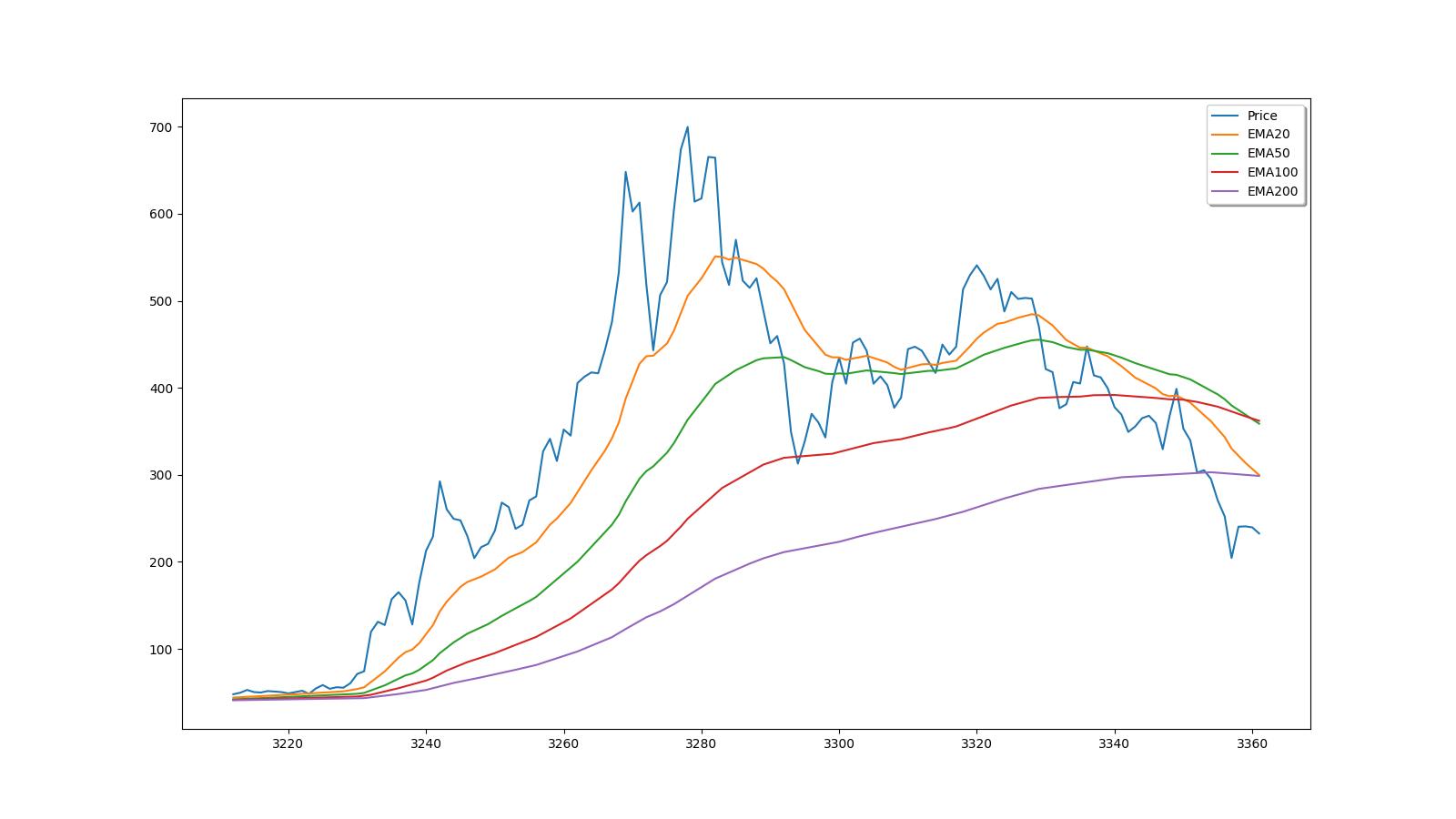 지캐시 Exponential Moving Averages