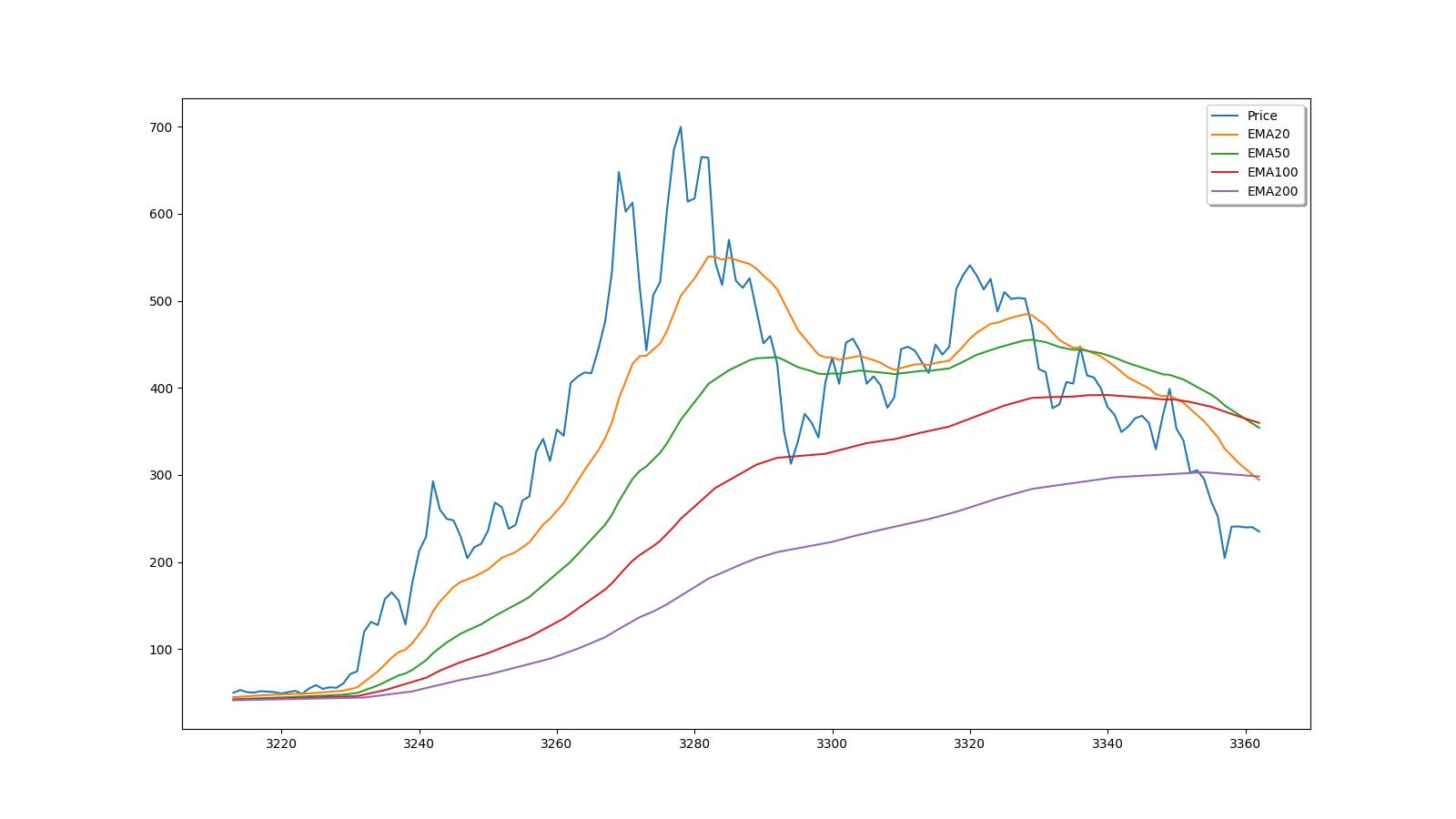Zcash Exponential Moving Averages