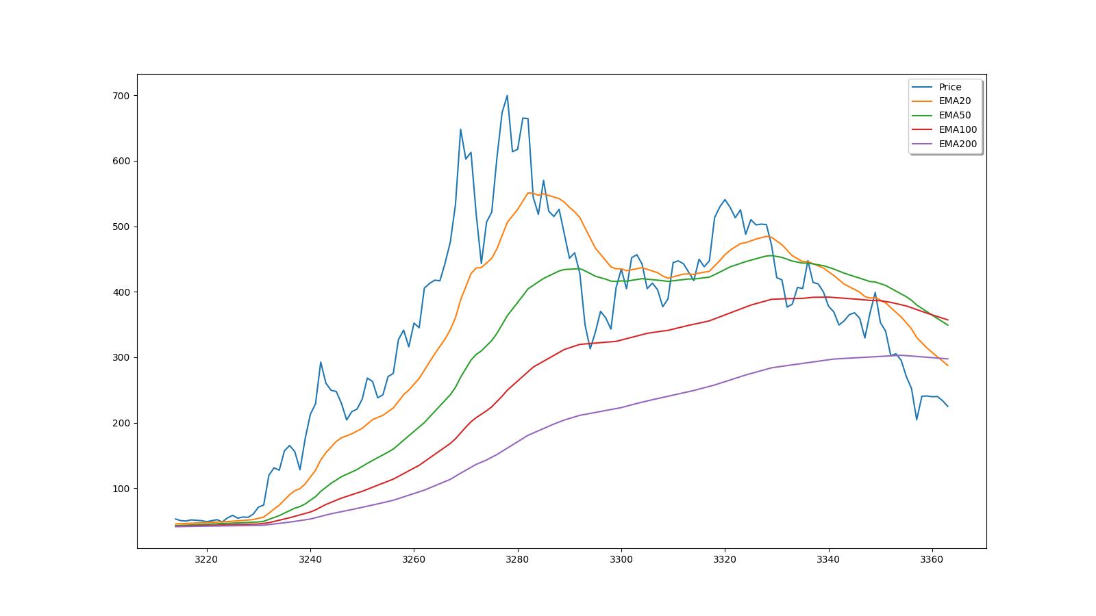 Зикеш Exponential Moving Averages
