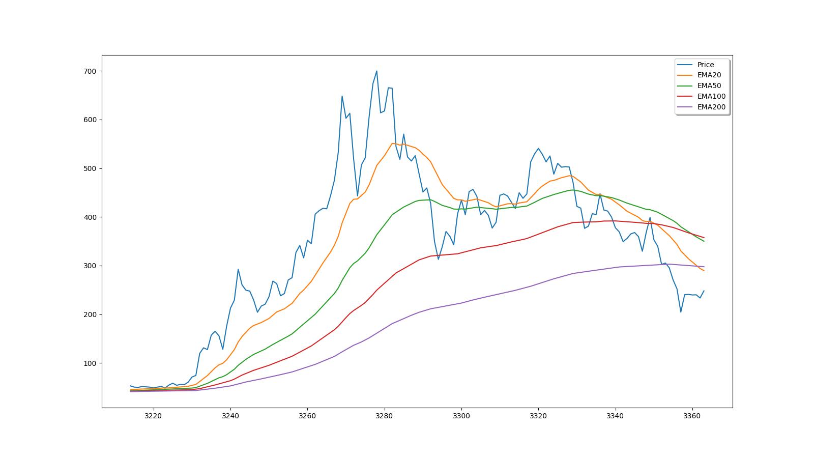 Zcash Exponential Moving Averages