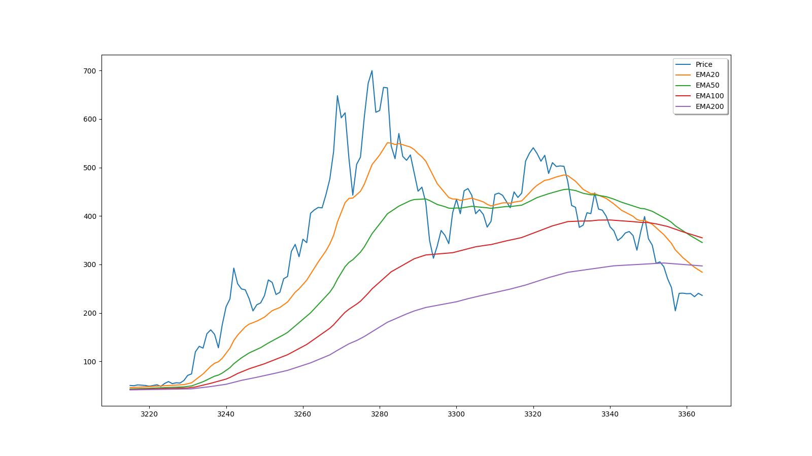 Zcash Exponential Moving Averages