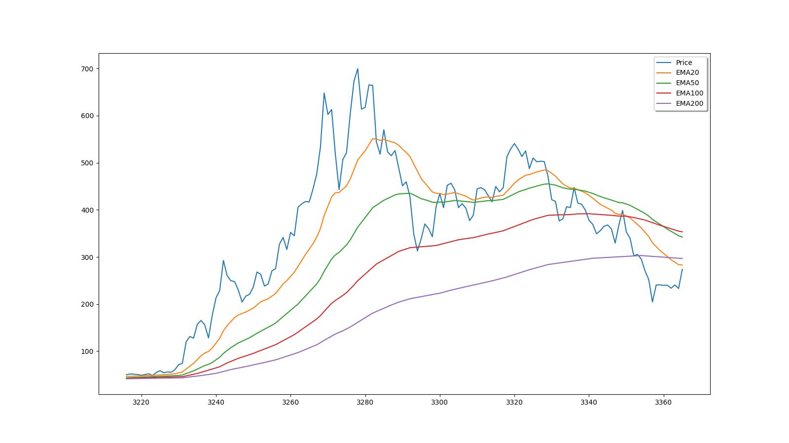 Zcash Exponential Moving Averages