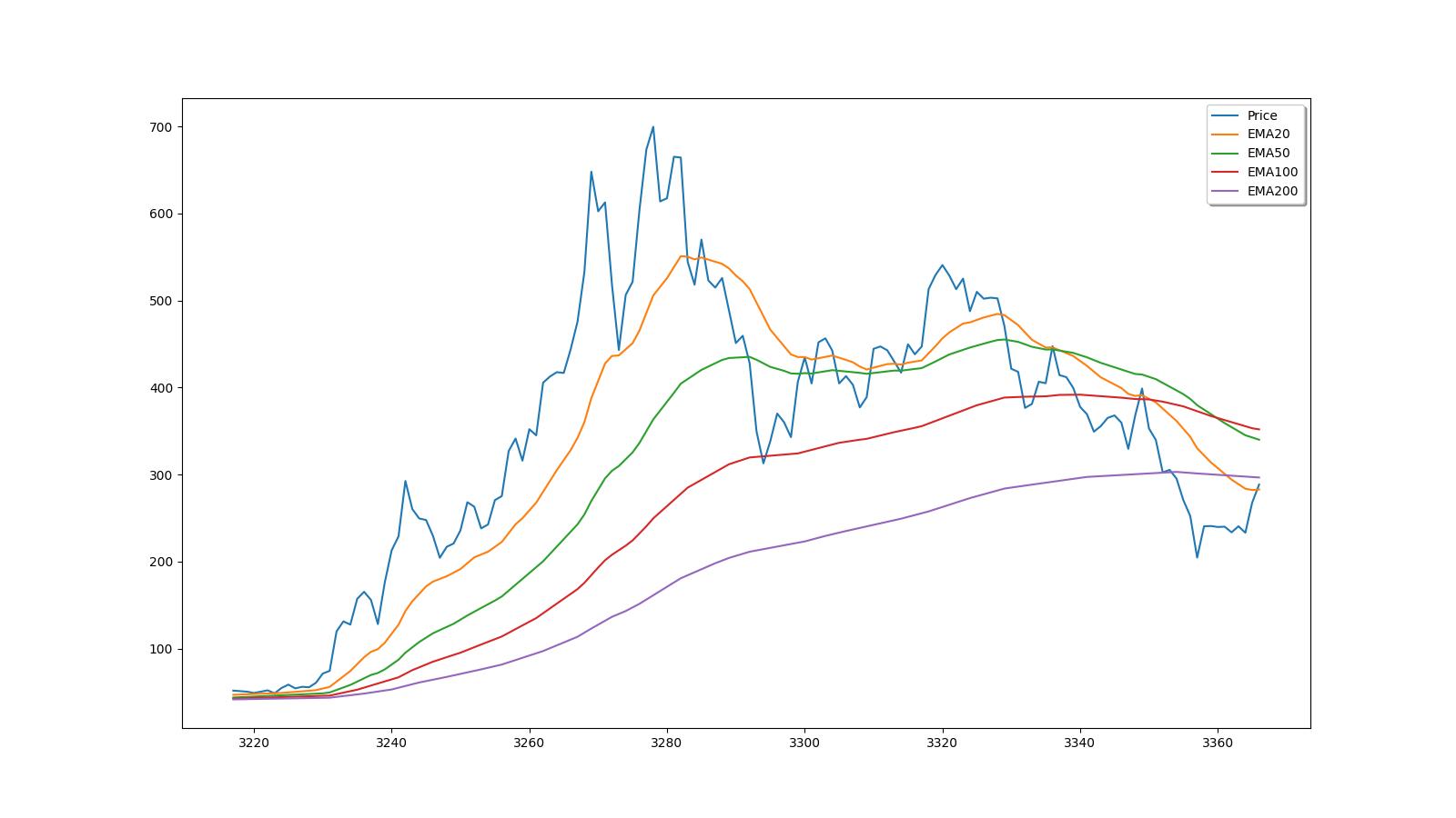 Zcash Exponential Moving Averages