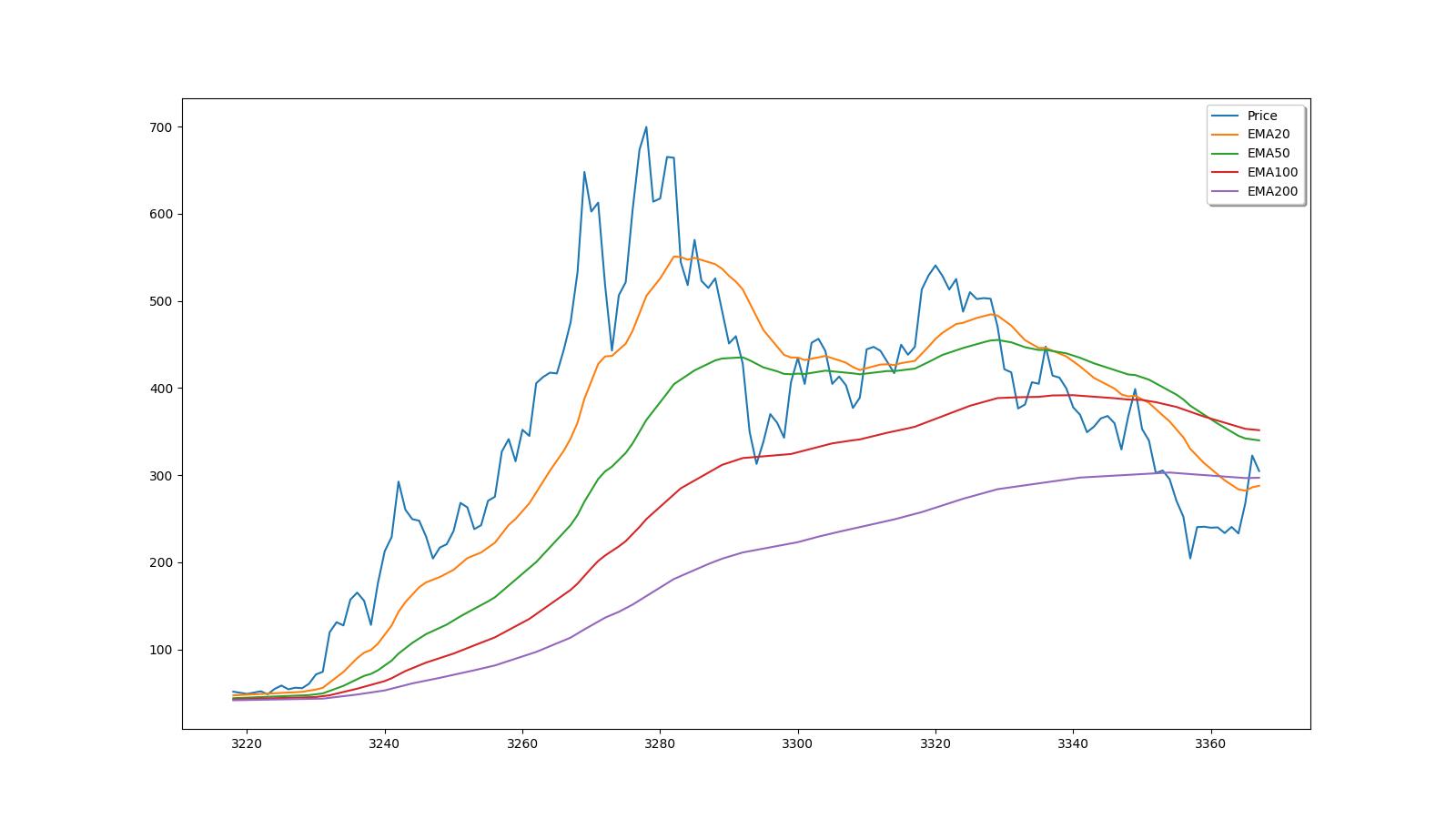 Zcash Exponential Moving Averages