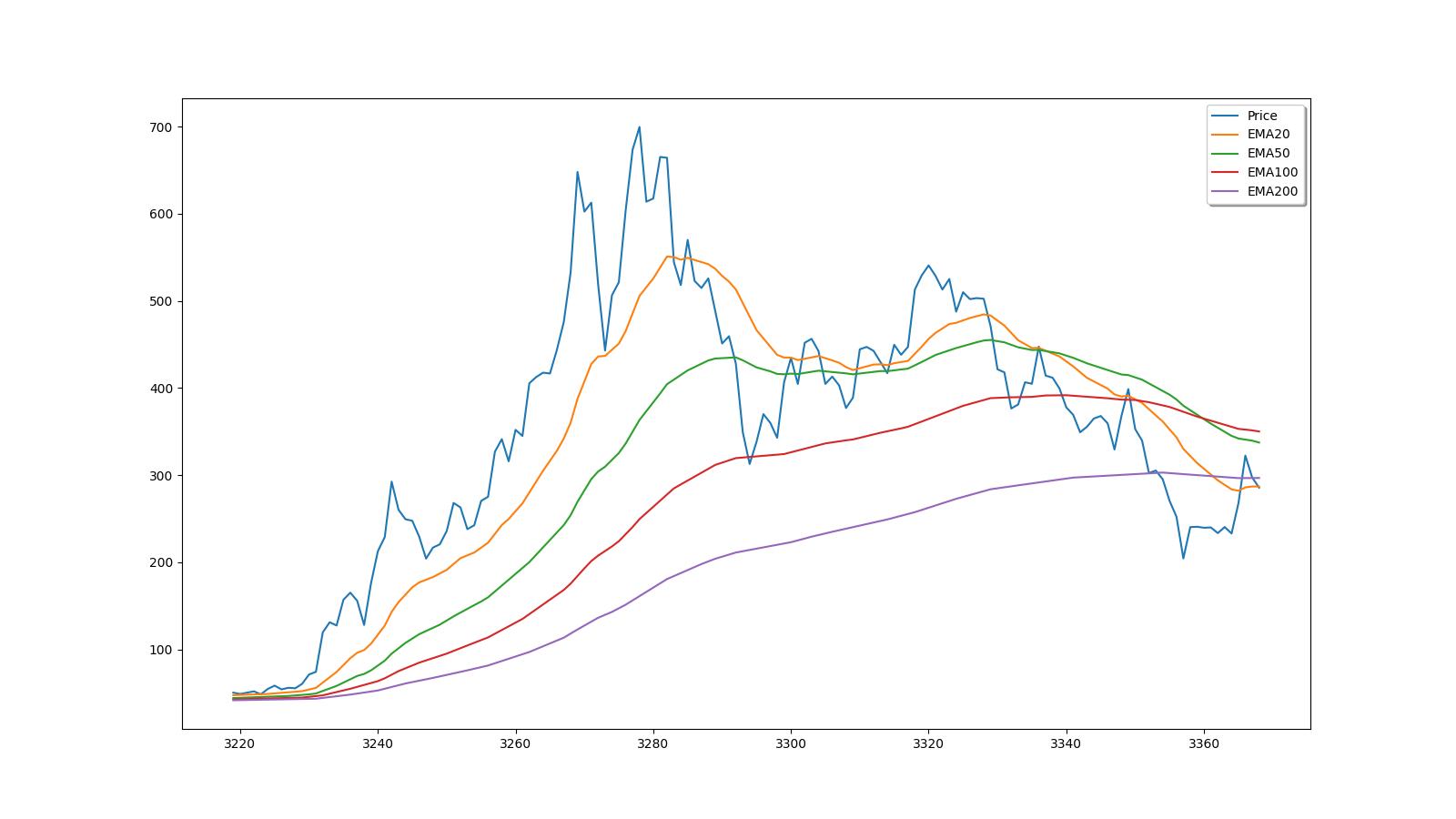 Zcash Exponential Moving Averages