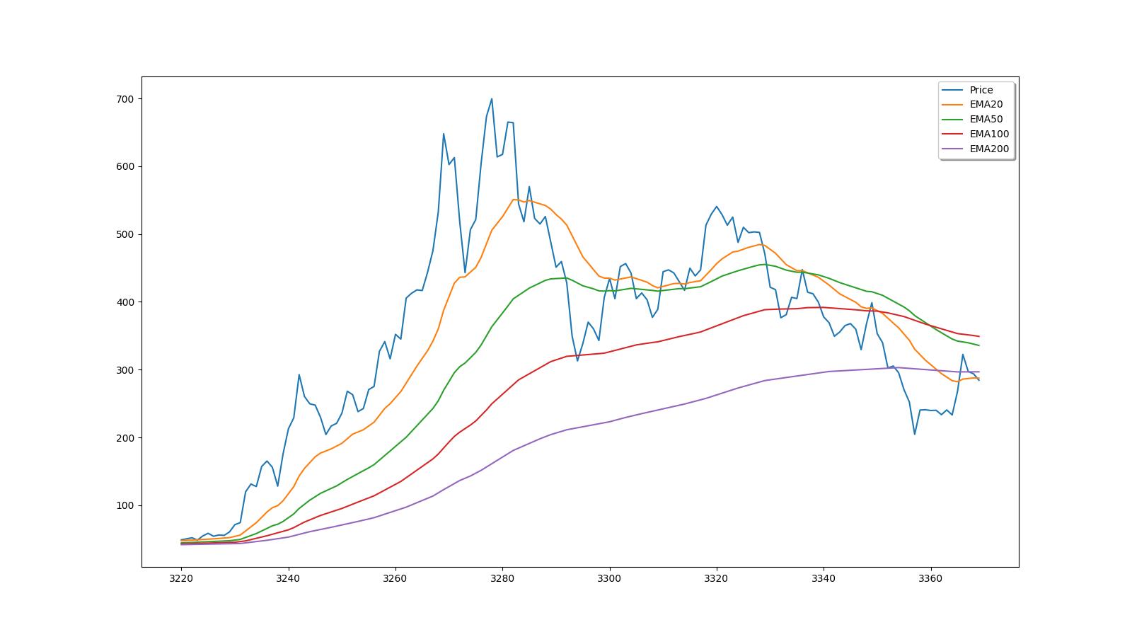 Зикеш Exponential Moving Averages