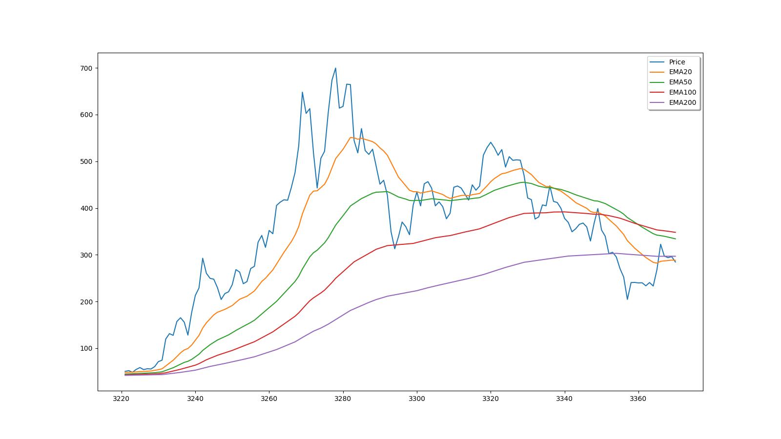 Zcash Exponential Moving Averages
