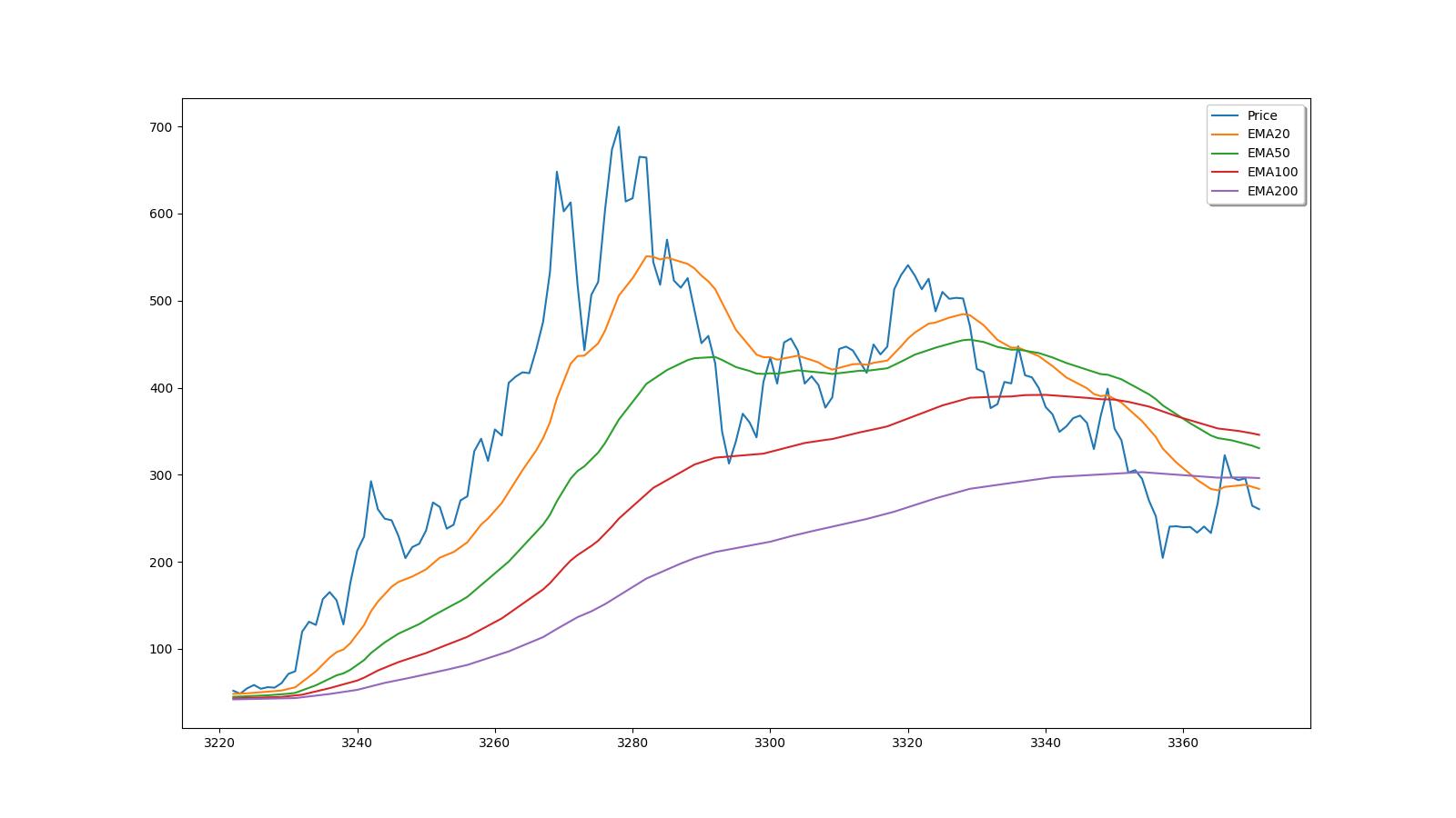 지캐시 Exponential Moving Averages