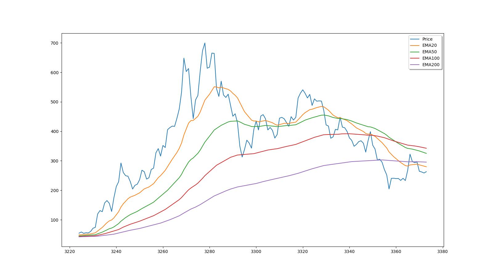 Zcash Exponential Moving Averages
